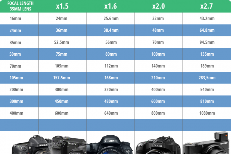 What does Crop Factor Mean with Digital Cameras DSLR - Camera Craft